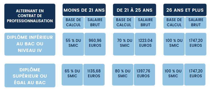 Alternance : grille de salaire et infos pratiques | TalentisHorizon